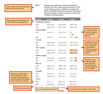 Communicating Scientific Discoveries to Peers – How To Do Science