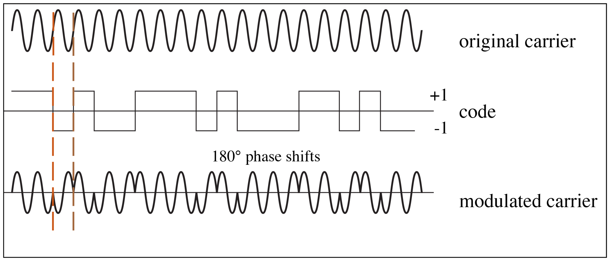 3.4 GNSS Signals – Lost Without It