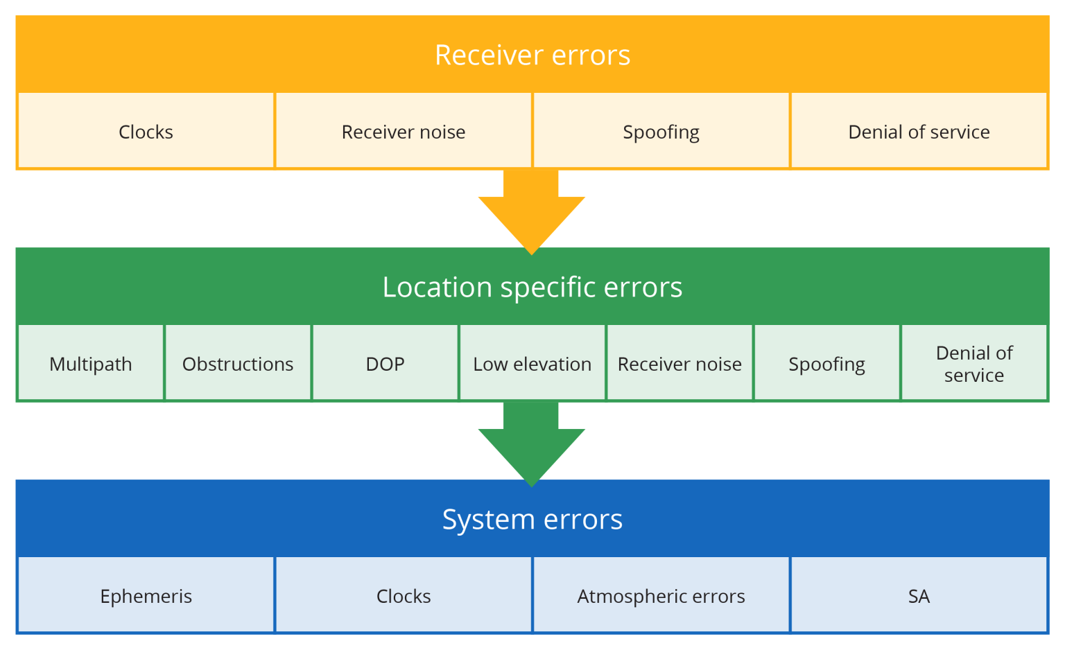 3.5 Errors in GNSS – Lost Without It