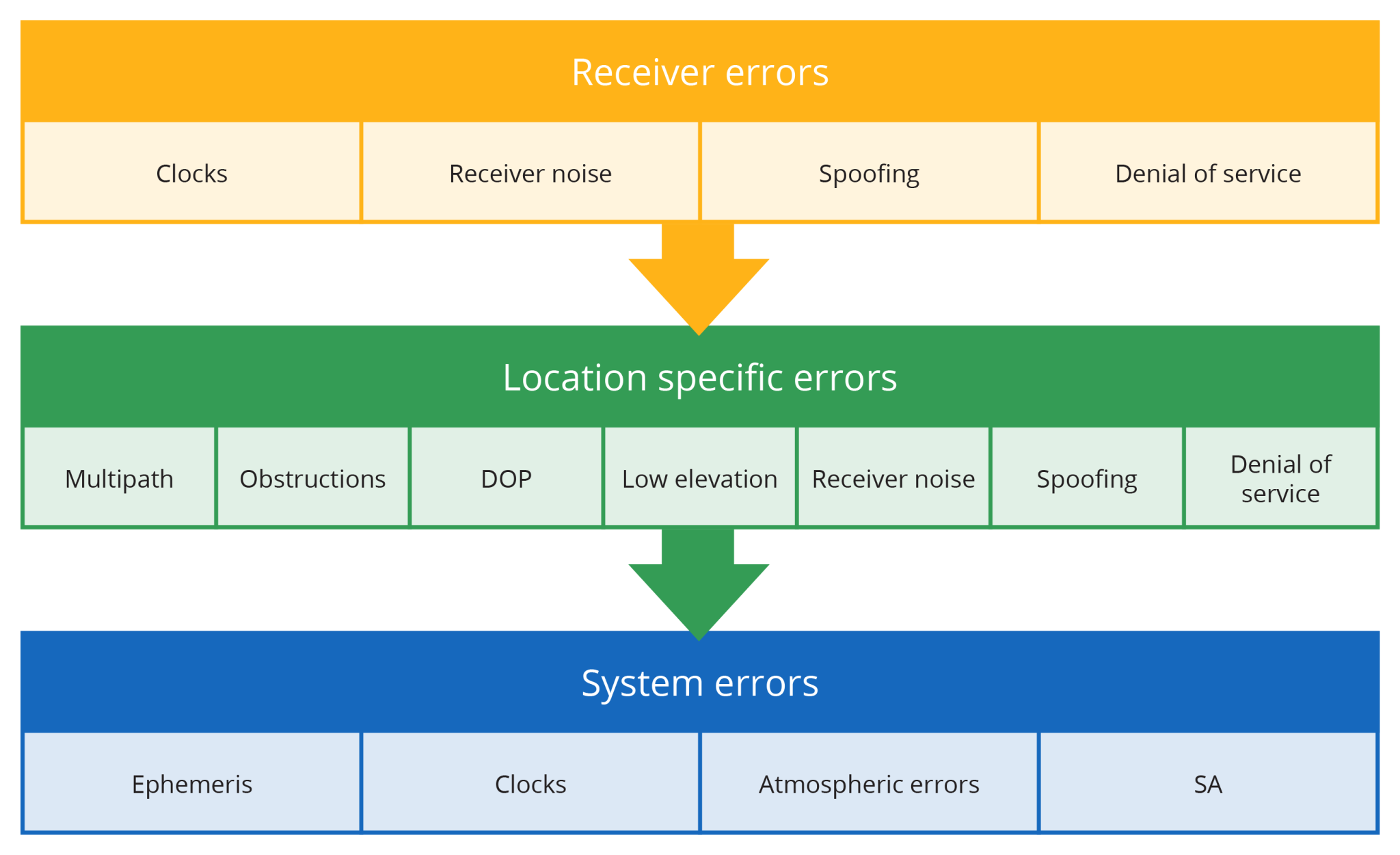 3.5 Errors in GNSS – Lost Without It